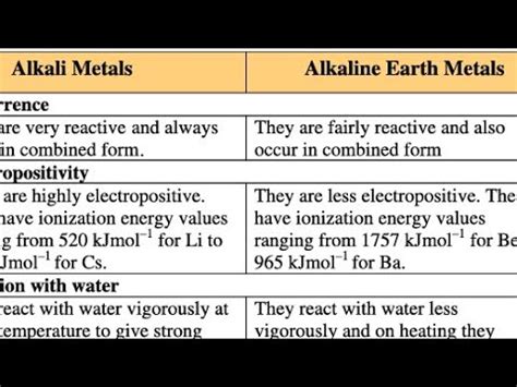 Difference Between Alkali And Alkaline Earth Metals Part 2 Chemistry 9th Class Ch 8 YouTube
