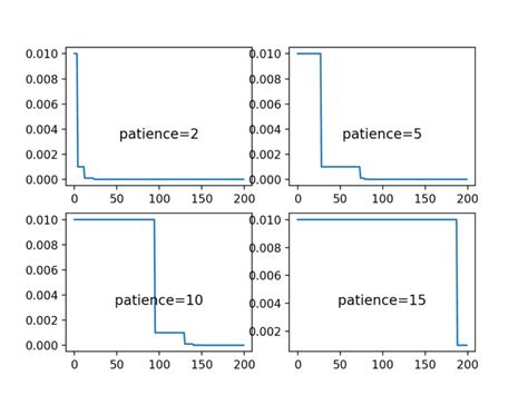 Understand The Impact Of Learning Rate On Neural Network Performance MachineLearningMastery Com