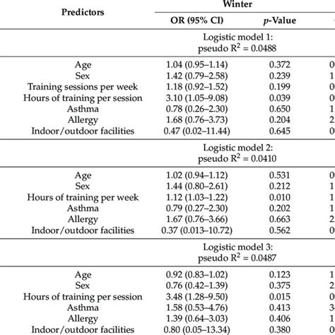 Results Of Multiple Logistic Regression Analysis Download Scientific