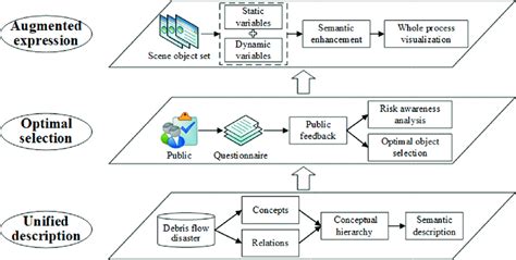 multilevel augmented representation framework download scientific