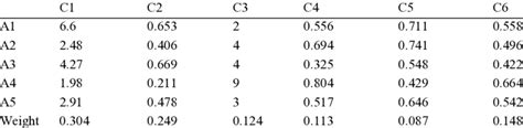 Crisp Values For Alternatives And Criteria Download Scientific Diagram