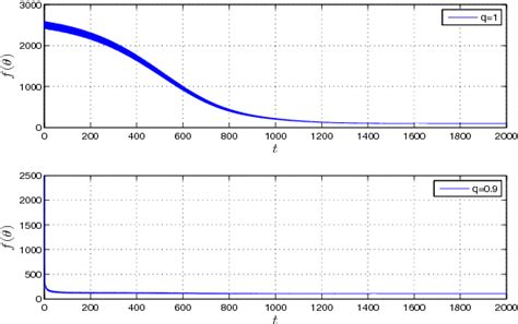 Figure 1 From Design Of Fractional Order Multivariable Extremum Seeking With Newton Algorithm