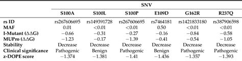 Table 1 From Structural Characterization Of Carbonic Anhydrase Viii And
