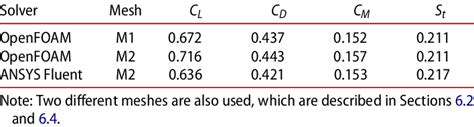 Comparison Of The Results For The Case β 90 • Using The K − ω Sst
