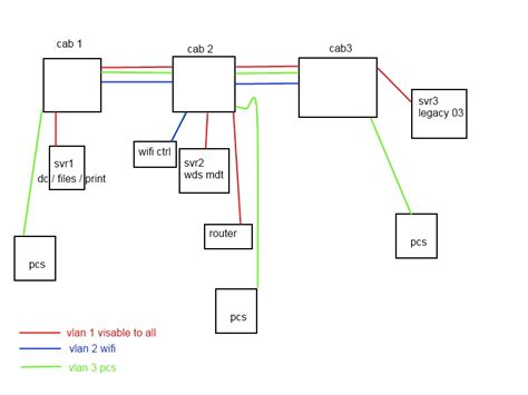 Setting Up Vlans ﻿ Wired Networks