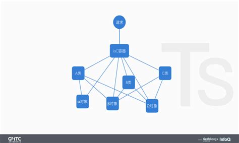基于 Typescript 的 Nodejs 多场景框架设计方案gmtc陈仲寅infoq精选文章