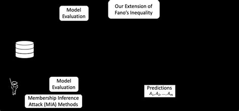 The Training Of A DNN Model N Uses The Dataset D With N D Dimensional Download Scientific
