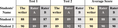 Scores Taken From Different Raters Download Scientific Diagram