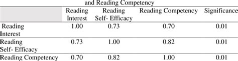 Correlation Between Reading Interest Self Efficacy Download Scientific Diagram
