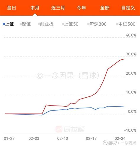 昨晚熬夜了一个大通宵，基本没有睡觉，和朋友娱乐完，复盘到凌晨5点，早盘竞价跌停摁了 浙大网新 ，不过昨日浮盈12个点，相 雪球