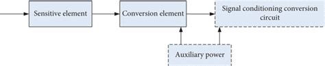Sensor Composition Block Diagram Download Scientific Diagram