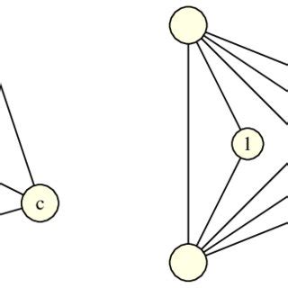 2 On The Left Graph With Clustering Coefficients C A C C 2 3 Download Scientific