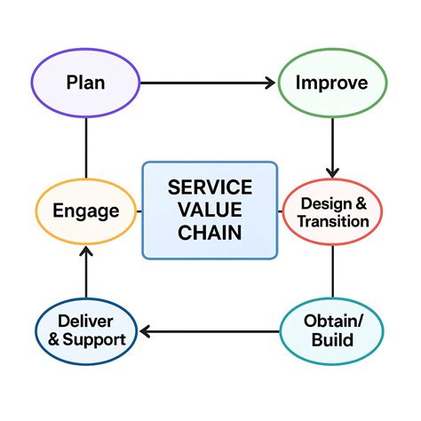 🚀 The Itil 4 Service Value Chain Svc Is The Core Model For Delivering Value Through Services