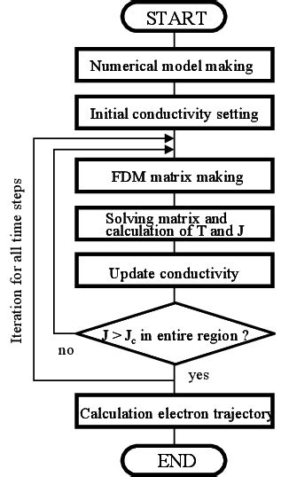 Calculation Flowchart Of Magnetization Process Of Htsc Based On T