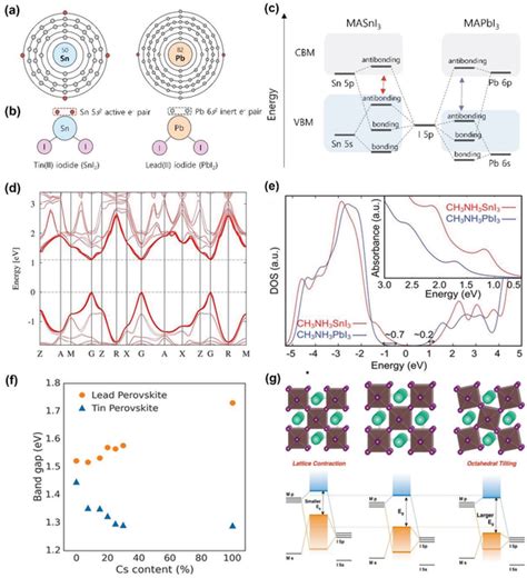 Electronic Band Structure Of Thps A Electronic Structure Of Sn And Pb