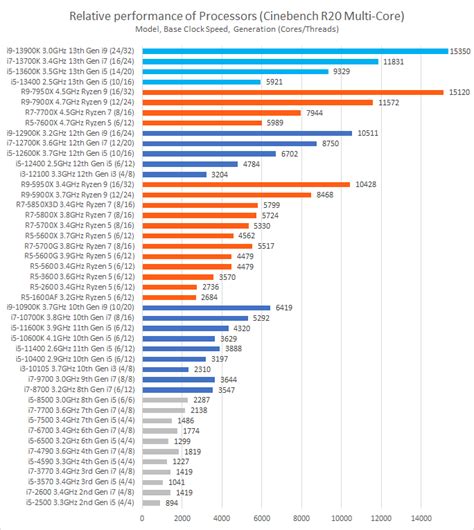 Processor Buying Guide Advanced Crox Development