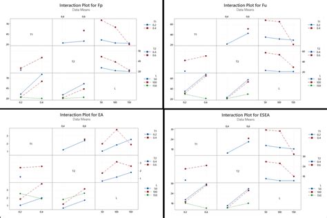 Interaction Plots Between Design Parameters And Performance Metrics For