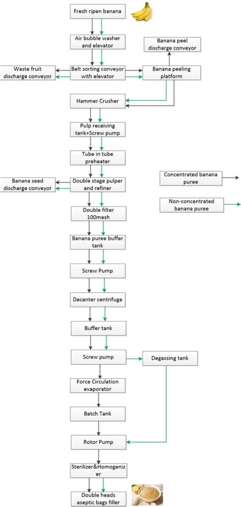 Banana Processing Linemachinery Ibc Machine