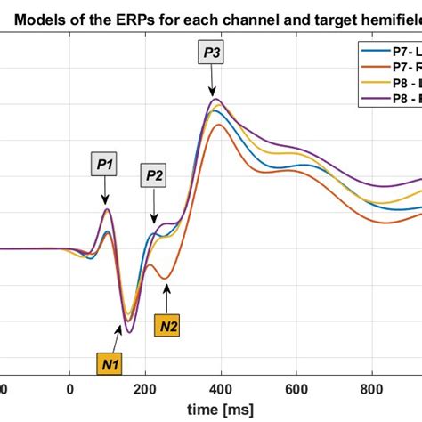 Gaussian Mixture Models Of The Cognitive Erps P1 N1 P2 N2 And P3 Download Scientific