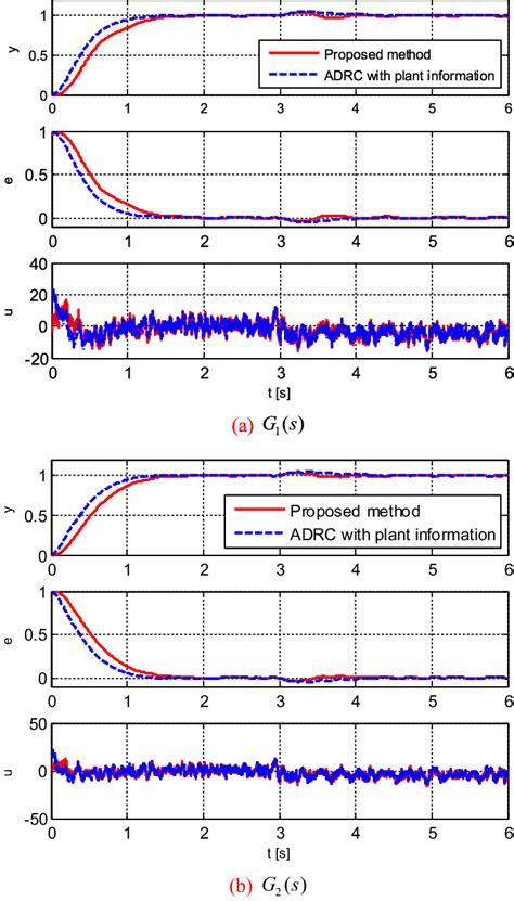 Step Responses For Example 2 Download Scientific Diagram