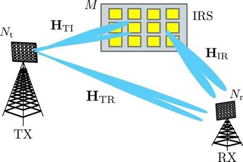 Illustration Of An Irs Aided Mmwave Mimo System Download Scientific Diagram