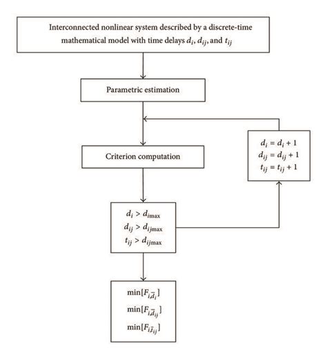 General Procedure Of The Delay Estimation Download Scientific Diagram