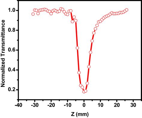 open aperture z scan curve of rgo download scientific diagram