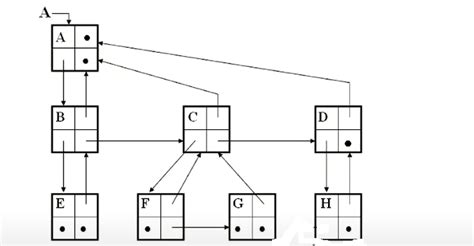 I Want To Implement A General Tree In C Language Like Chegg Com