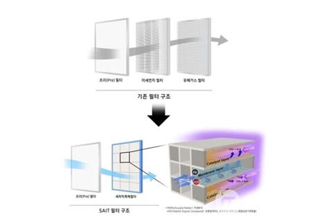 삼성전자 물 세척으로 20년동안 재사용할 수 있는 공기정화 필터 개발