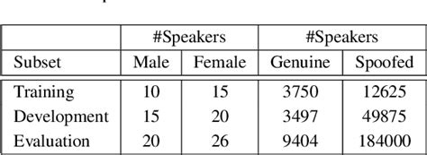 Table 2 From A New Feature For Automatic Speaker Verification Anti Spoofing Constant Q Cepstral