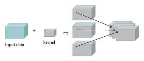 Schematic Diagram Of 3d Cnn Convolution To Process High Dimensional