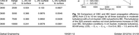 Fried Coherence Length Across Slant Range Download Table