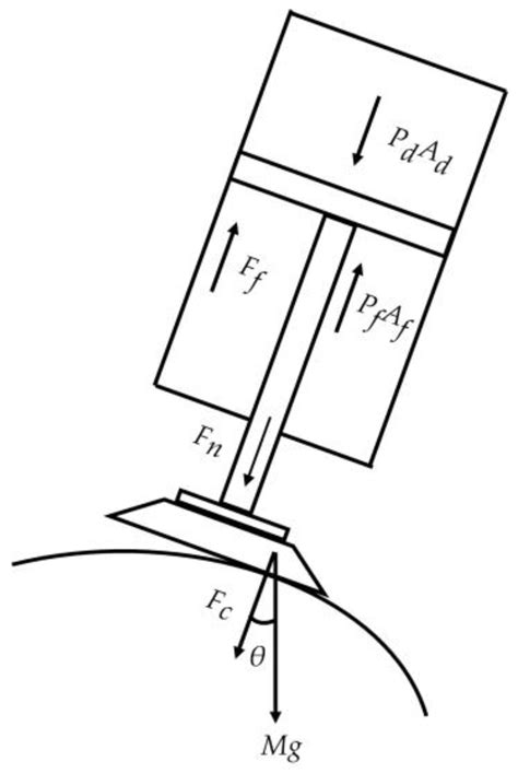 Force Analysis Of Force Controlled Actuator Download Scientific Diagram