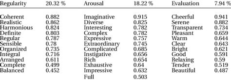 Results From The Principal Component Analysis Promax Rotation The