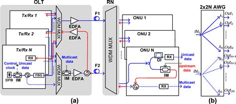Figure 1 From An Optical Multicast Overlay Scheme Using Optical Sub Carriers For Wdm Passive