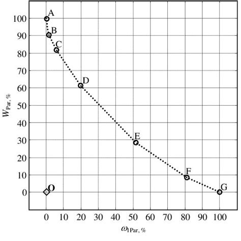 Pareto Front Of Two Objectives −ω 1 → Min And W → Min Download
