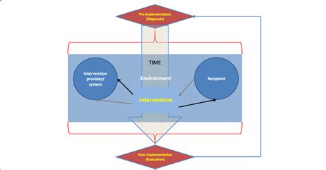 A Synthesis Of Implementation Science Frameworks Source Authors Download Scientific Diagram