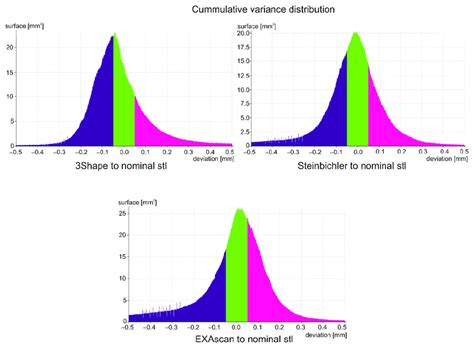 Histogram Of The Distribution Of Deviations Download Scientific Diagram