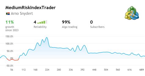 Copy Trades Of The Mediumriskindextrader Trading Signal For Metatrader 4 30 Usd Per Month