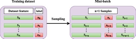 Figure 1 From Electricity Theft Detection Using Deep Reinforcement Learning In Smart Power Grids