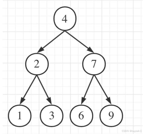 Day14二叉树part02leetcode 226翻转二叉树、101 对称二叉树、104二叉树的最大深度、111二叉树的最小深度 Csdn博客