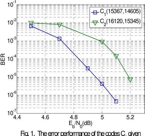 Figure 1 From Construction Of Regular And Irregular Qc Ldpc Codes A Finite Field Approach And
