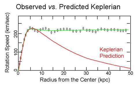 1 Observed Vs Keplerian Predicted Orbits Of A Spiral Galaxy Download Scientific Diagram