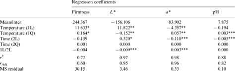 Regression Coefficients Of The Second Order Polynomials For The Six