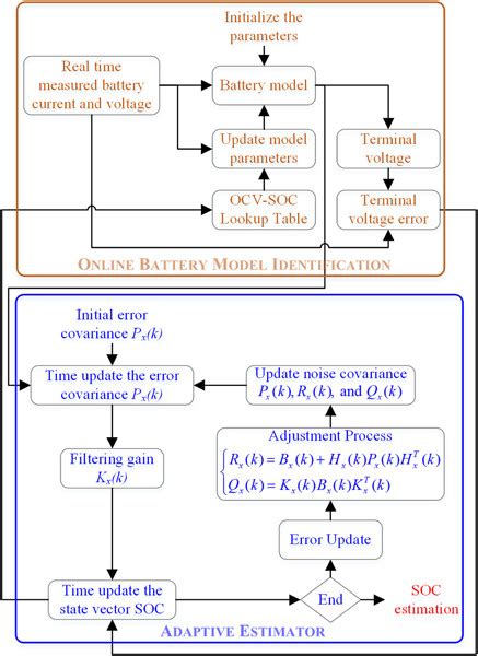 An Adaptive State Of Charge Estimator For Lithium‐ion Batteries Ali