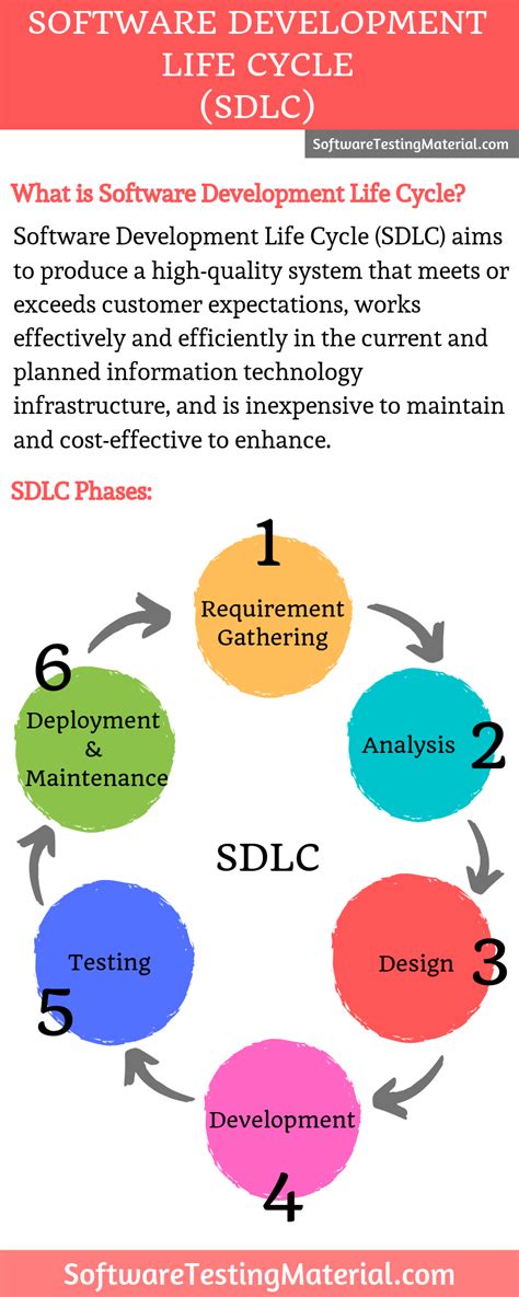 SDLC Software Development Life Cycle Software Testing Material