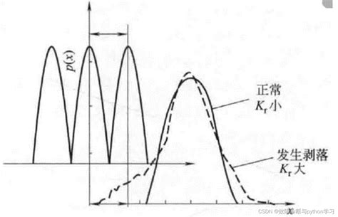 机械故障诊断信号幅域分析 时域统计特征 基于python代码实现，在cwru和imf轴承数据集上实战故障数据集怎么画时域图 Csdn博客