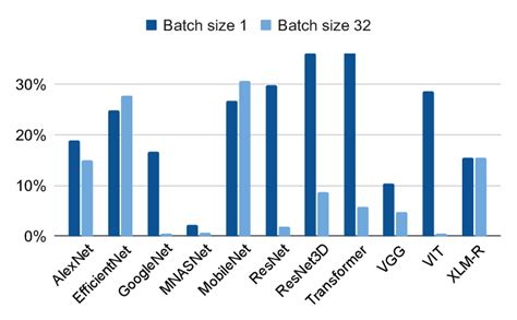 Peak Memory Reduction In Compared To Pytorch As A Result Of Our
