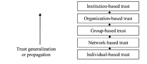 A Hierarchical Model For Scalable Trust In E Commerce Download Scientific Diagram