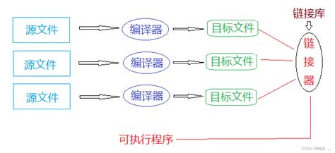 编译与链接编译 链接 Csdn博客 编译与链接编译 链接 Csdn博客